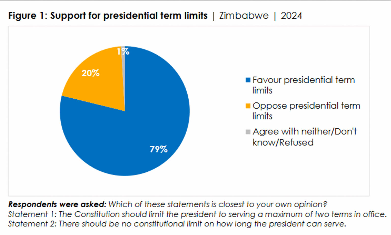 8 in 10 Zimbabweans support presidential term limits: survey - Zimbabwe ...